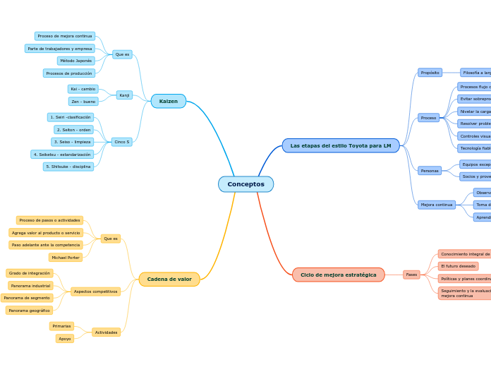Conceptos - Mind Map